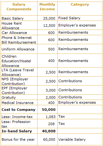 Understand your salary structure - WCafe Financial Services Pvt Ltd